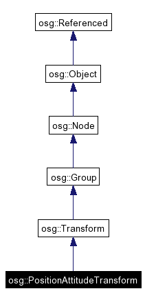 OpenSceneGraph: osg::PositionAttitudeTransform class Reference